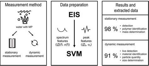 Approaches To Detect Microplastics In Water Using Electrical Impedance Measurements And Support