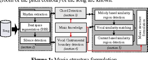 figure 1 from content based music structure analysis with applications