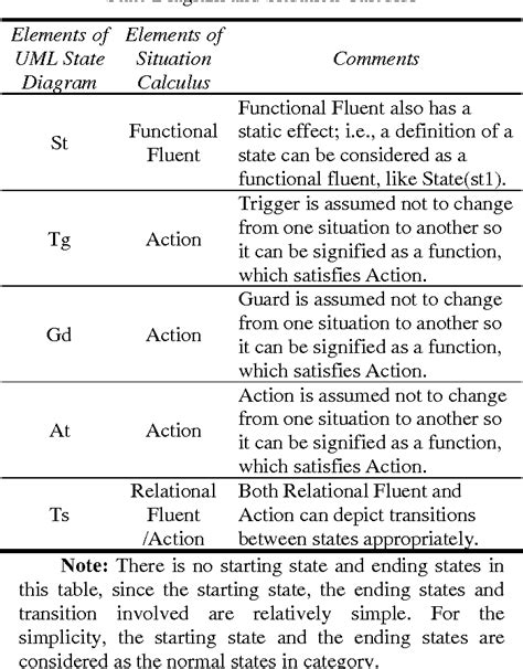 Table 2 From Verifying Uml In Prolog1 Semantic Scholar