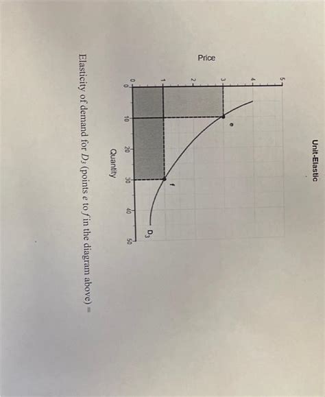 solved unit elastic elasticity of demand for d3 points e to