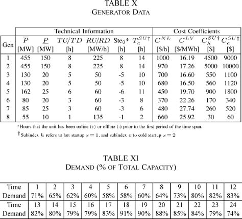 Figure 1 From Tight And Compact Milp Formulation For The Thermal Unit Commitment Problem