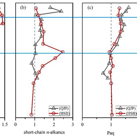 Variations Of A Toc B Short Chain C Middle Chain And D Long Chain