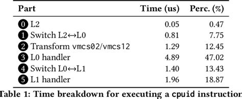 Table 1 From Using Smt To Accelerate Nested Virtualization Semantic