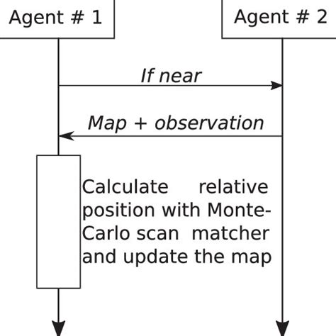 Scheme Of Communication In Proposed Algorithm Download Scientific Diagram