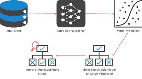 Unlocking The Power Of Explainable Ai In Modern Tech