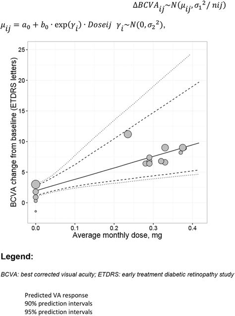 Linear Mixed Effect Model Showing Predicted And Observed Bcva Change