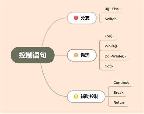 C语言5：控制语句、循环语句、辅助控制语句defaultc85 Error Expected Expression Else
