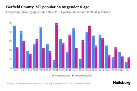 Garfield County Mt Population 2023 Stats And Trends Neilsberg