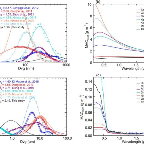 Trends In Number A And Mass B Concentrations Of Soot Dust And Fly