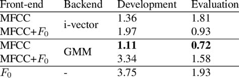 Gender Classification Performance With Rsr2015 Set In Terms Of Eer