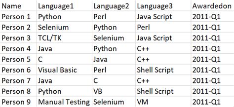 Python Iterate Through Multiple Columns In A Panda Dataframe And Find Count Unique Values