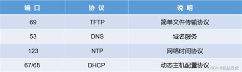 数据帧、ip数据包、tcp、udp报文格式详解 网络通信原理数据帧格式 Csdn博客