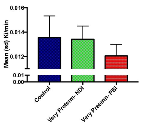 Whole Striatal Dopamine Synthesis Capacity By Group Individuals Who
