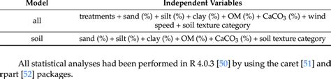 Independent Variables For The Random Forest Regression Rfr Models
