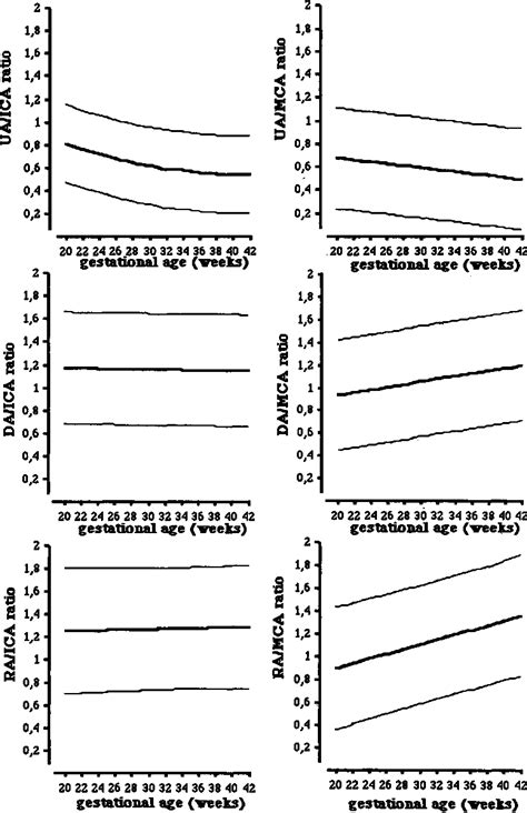 Figure 4 From Normal Values Of Pulsatility Index Front Fetal Vessels A