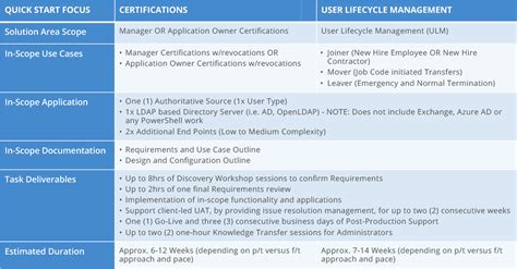 Sailpoint Identitynow Edgile