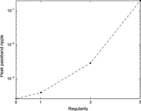 Peak Passband Ripple Versus Regularity Download Scientific Diagram
