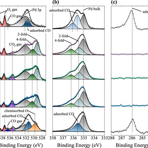 Sequence Plots Of O 1s Photoemission Spectra Measured During Co