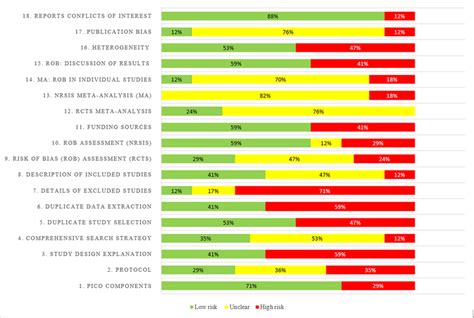 Table Showing Ratings For Each Item Of The Amstar‐2 Used To Assess Risk