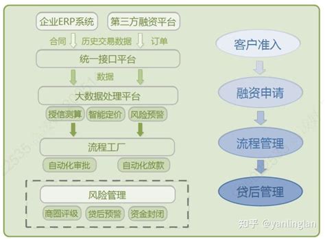 供应链融资平台建设思路 知乎