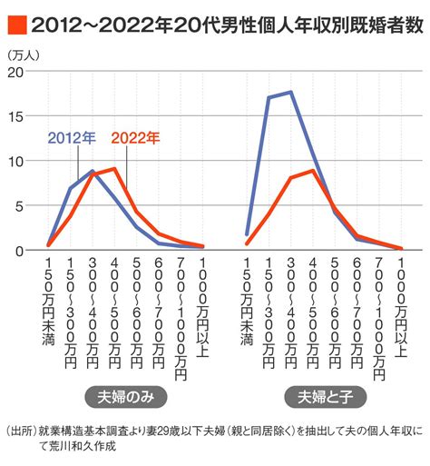 画像 結婚できる高所得層･できない中間層の残酷格差 女性が求める男性の年収と実際の年収の乖離 ソロモンの時代―結婚しない人々の実像
