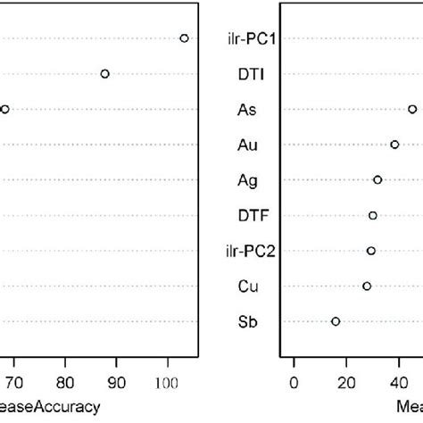 Partial Dependence Plot For Rf Modeling Based On Ss Training Set