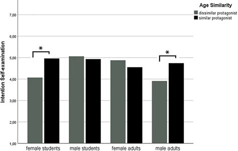Bar Graph Of Mean Scores For Intention To Perform Self Exams By Age
