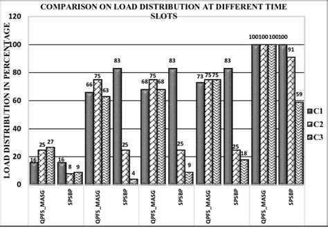 load distributions at different time slots download scientific diagram