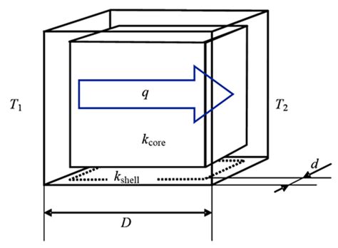 Modelling Of Effective Thermal Conductivity Of Composites Filled With Core Shell Fillers