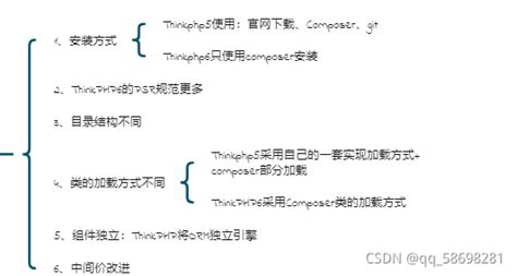 Thinkphp5和thinkphp6的区别tp5 Tp6 对比 Csdn博客 Thinkphp5和thinkphp6的区别tp5 Tp6 对比 Csdn博客