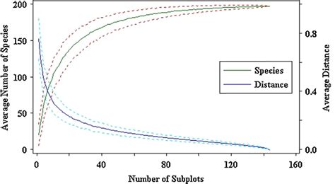 Species Area And Compositional Curves Based On Ivi Data For All 198