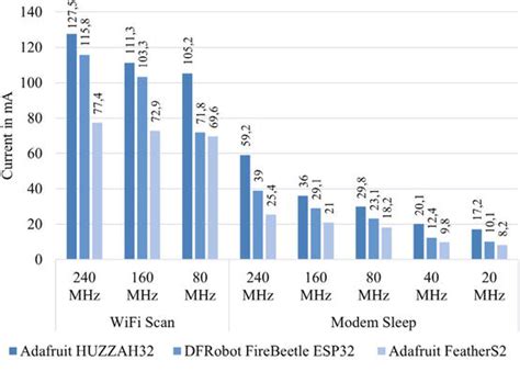 IoT on an ESP32: Optimization Methods Regarding Battery Life and Write ...