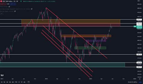Sandp500 Hits Target Time For A Correction R Marketpredictors