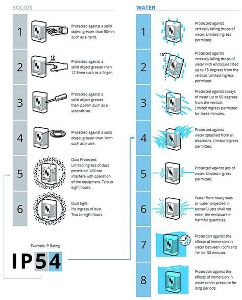 Ip Ingress Protection Ratings Blue Sea Systems Off