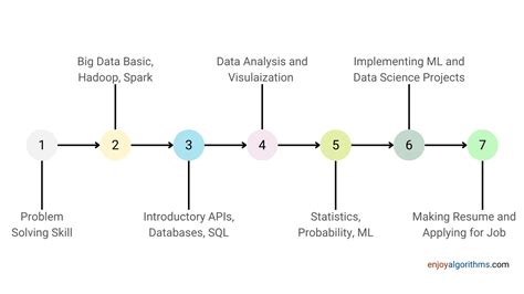 guide to learn data science and become a data scientist