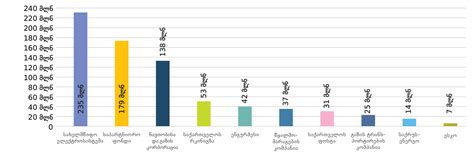 რა შემოსავალი აქვთ სახელმწიფო კომპანიებს • Forbes Georgia
