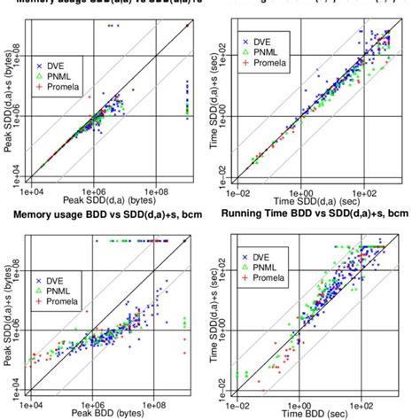 Memory Left And Time Right Consumption Comparisons Continued