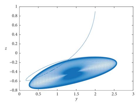 Dynamic Behavior Of Fractional Financial Chaotic Model With α 0 95 Download Scientific Diagram