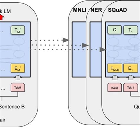 Overall Pre Training And Fine Tuning Procedures For Bert Apart From