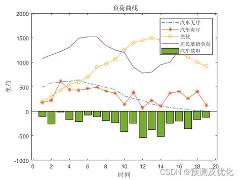 基于粒子群算法思想的电动汽车充放电策略 v2g模型 程序代码！ 基于改进粒子群算法的电动汽车停车场v2g策略研究 csdn博客