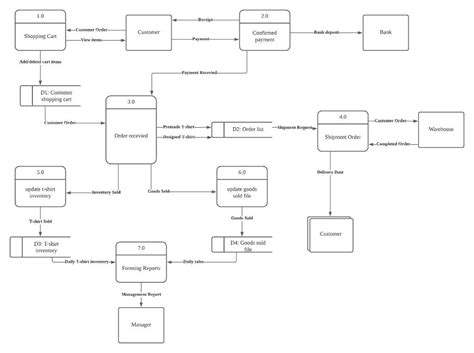 Data Flow Diagramming Chapter 7 Solutions Solution Chapter