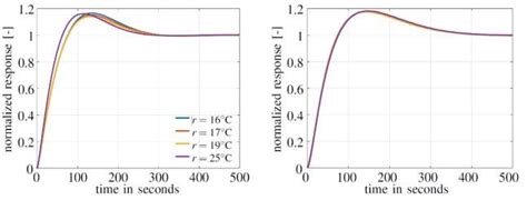 measured normalized closed loop step responses with a pid controller
