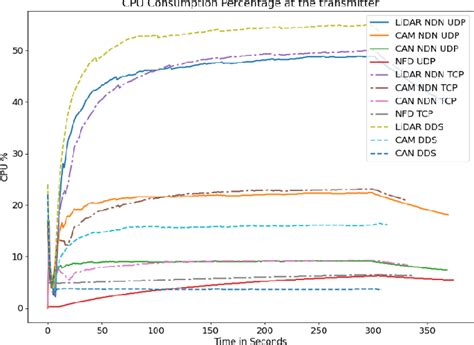Figure 10 From Using Ethernet Or A Wireless Harness And Named Data