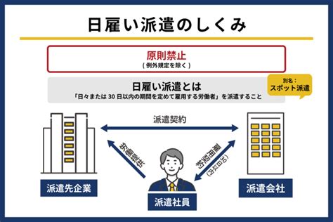 日雇い派遣とは？禁止理由や単発バイトとの違い、例外ケースを解説 スマートキャリア編集部