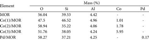 Chemical Composition Of Catalysts Based On Edx Analysis Download
