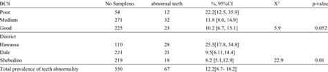 Prevalence Of Teeth Abnormality In Different Body Condition Score