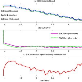 Advantages And Disadvantages Of Existing Soc And Soh Estimation Methods