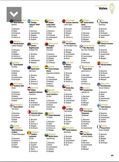 Ballon Dor Vote Every Journalists Picks For The Award Have Been Released