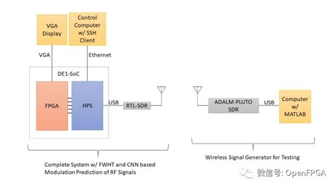 Exploring Fpga Projects At Ivy League Universities Boardor