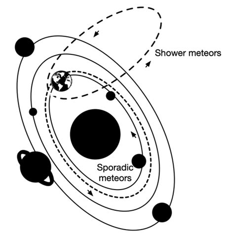 Meteor Occurrence Ham Radio Engineering